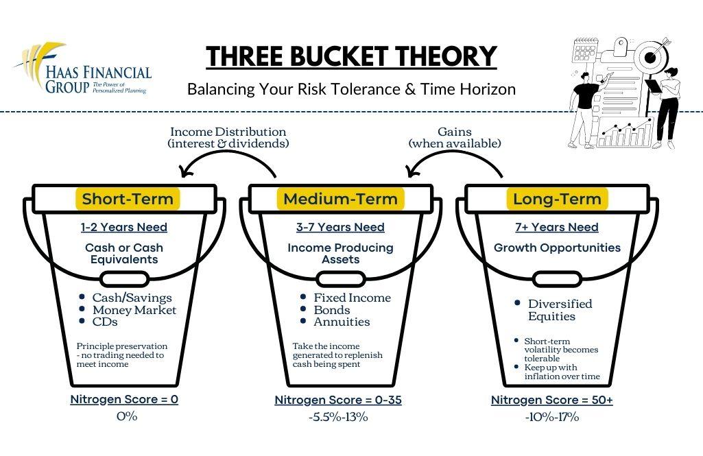 Our Three Bucket Theory: A Process For Investing | Haas Financial Group