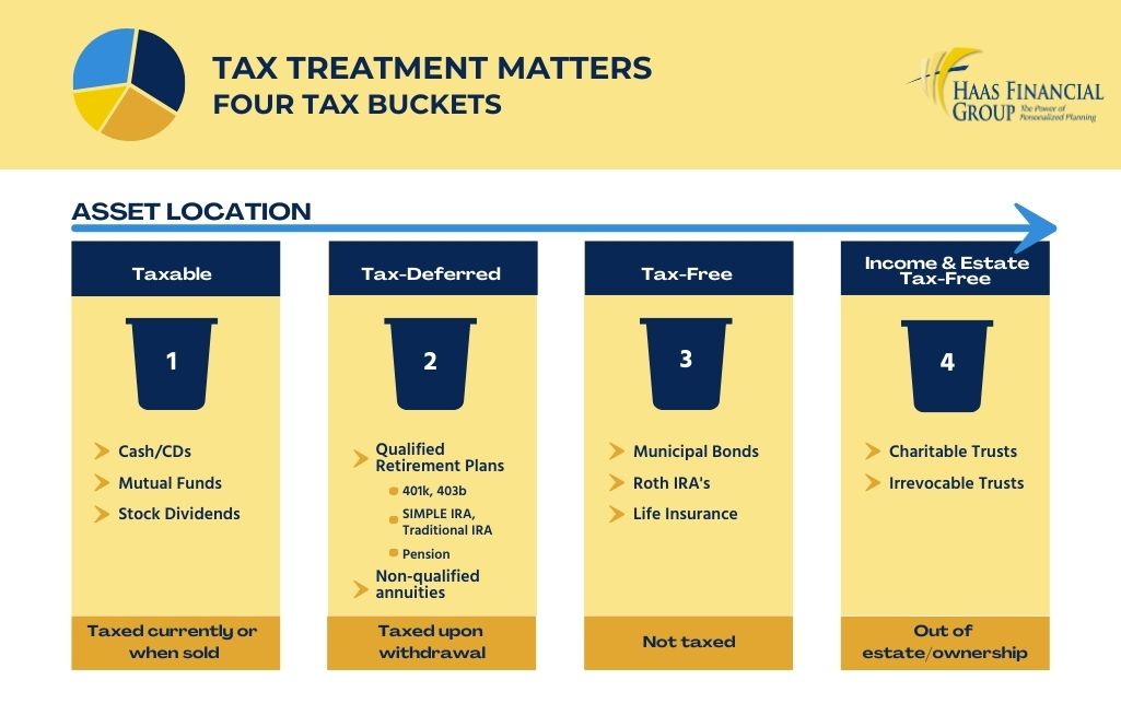 Tax Treatment Matters: The Four Tax Buckets | Haas Financial Group